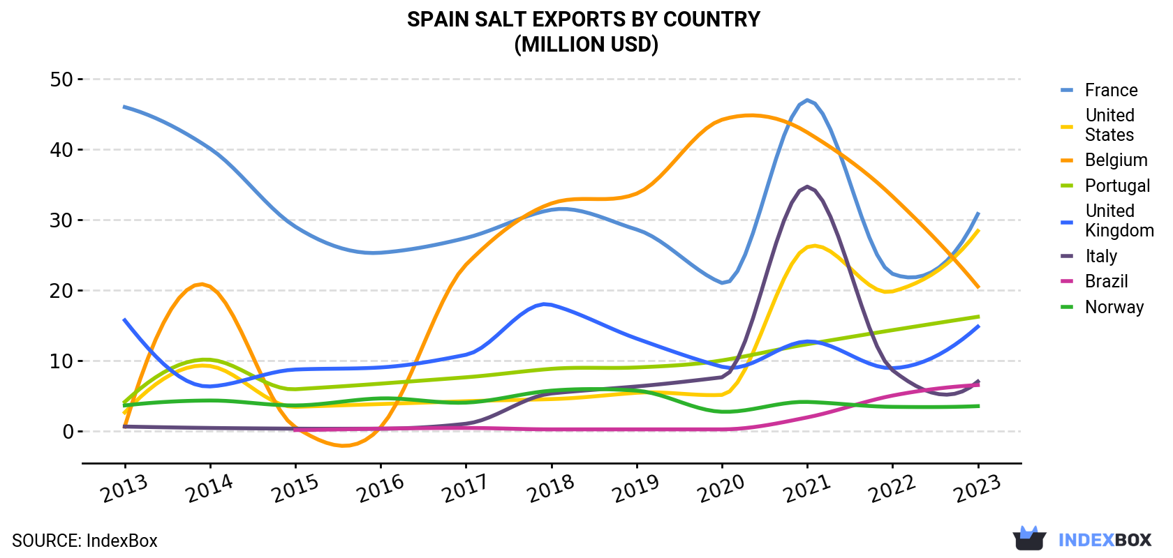 Spain Salt Exports By Country (Million USD)