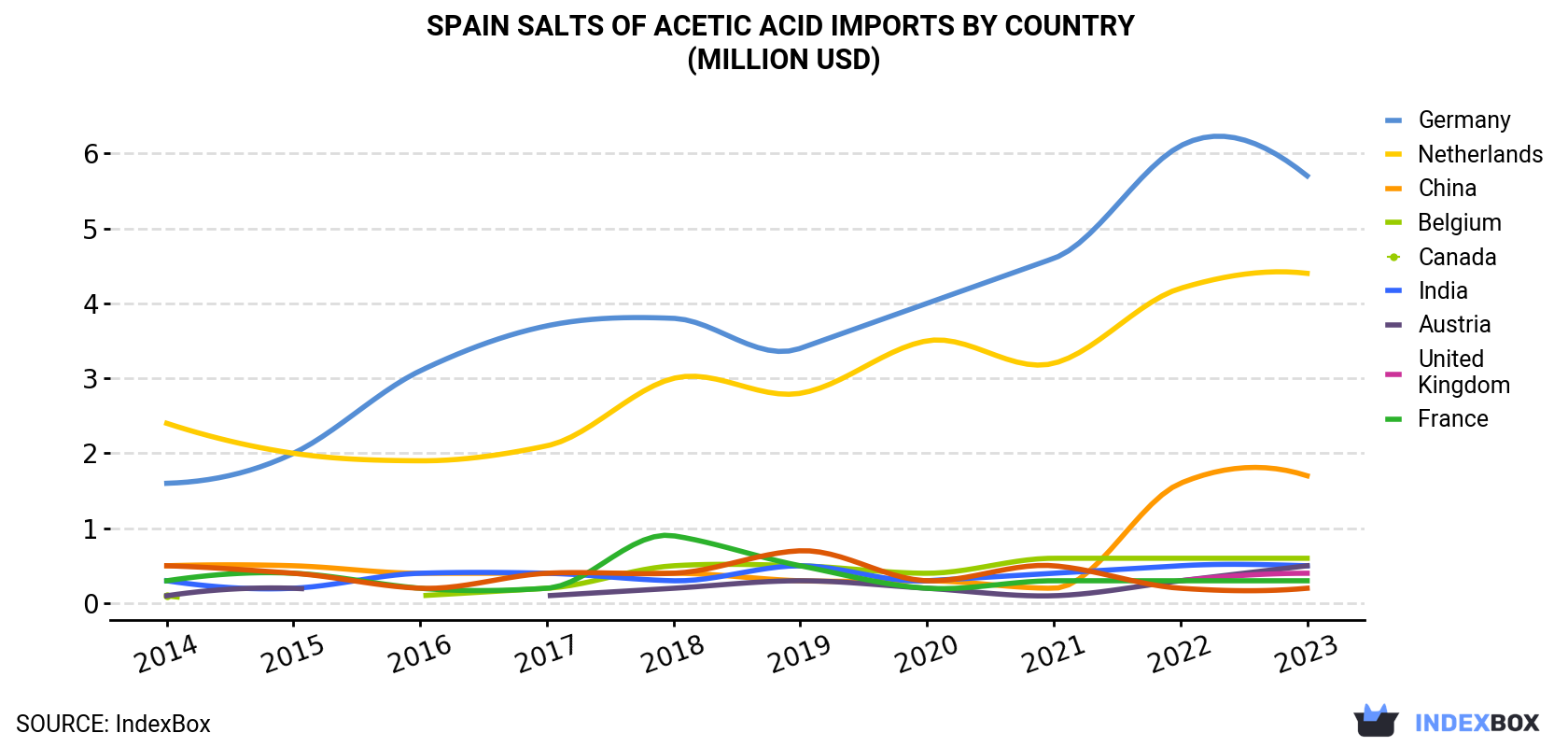 Spain Salts Of Acetic Acid Imports By Country (Million USD)