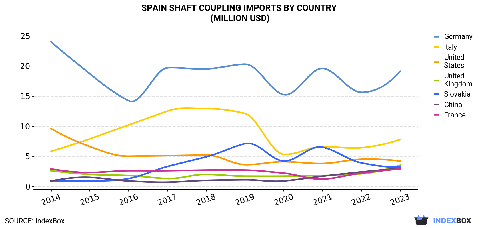Spain Shaft Coupling Imports By Country (Million USD)