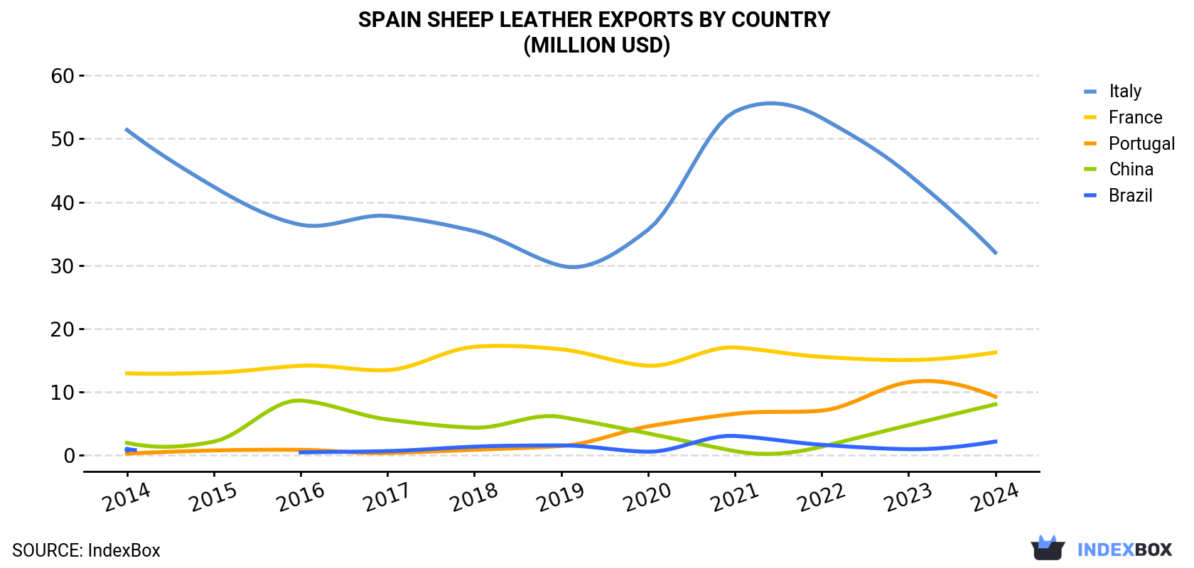 Spain Sheep Leather Exports By Country (Million USD)