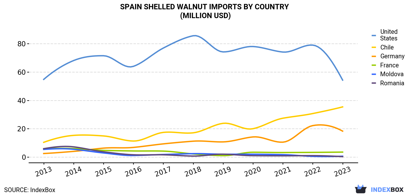 Spain Shelled Walnut Imports By Country (Million USD)