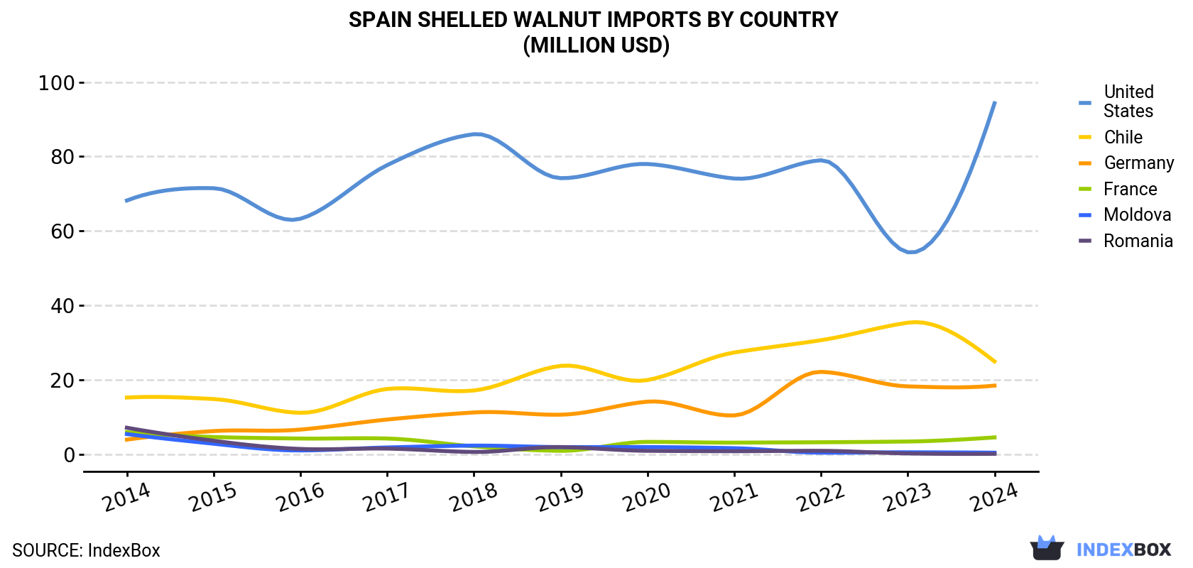 Spain Shelled Walnut Imports By Country (Million USD)