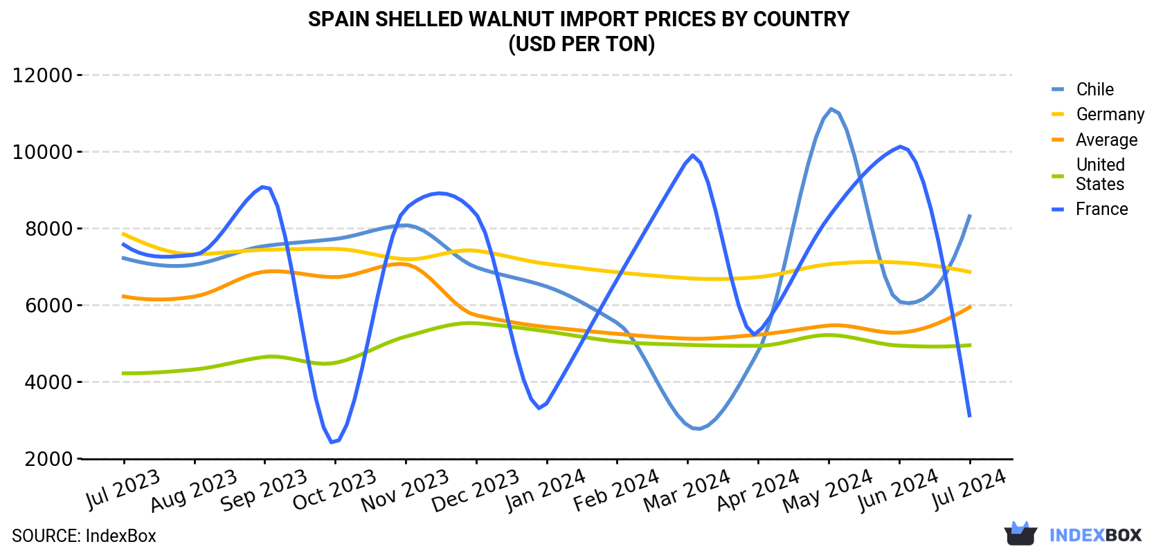 Spain Shelled Walnut Import Prices By Country (USD Per Ton)