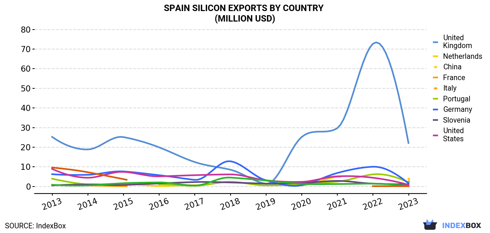 Spain Silicon Exports By Country (Million USD)