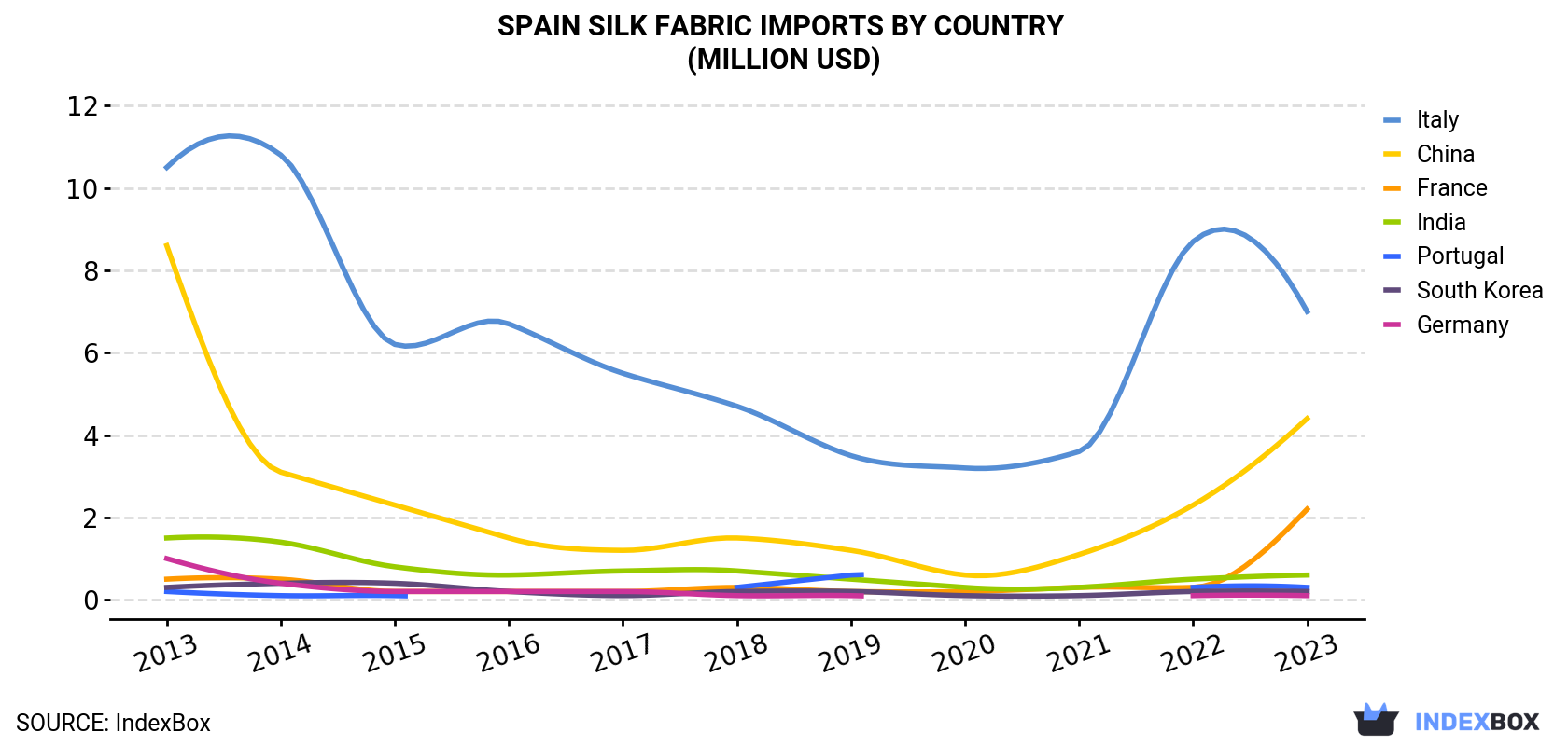 Spain Silk Fabric Imports By Country (Million USD)