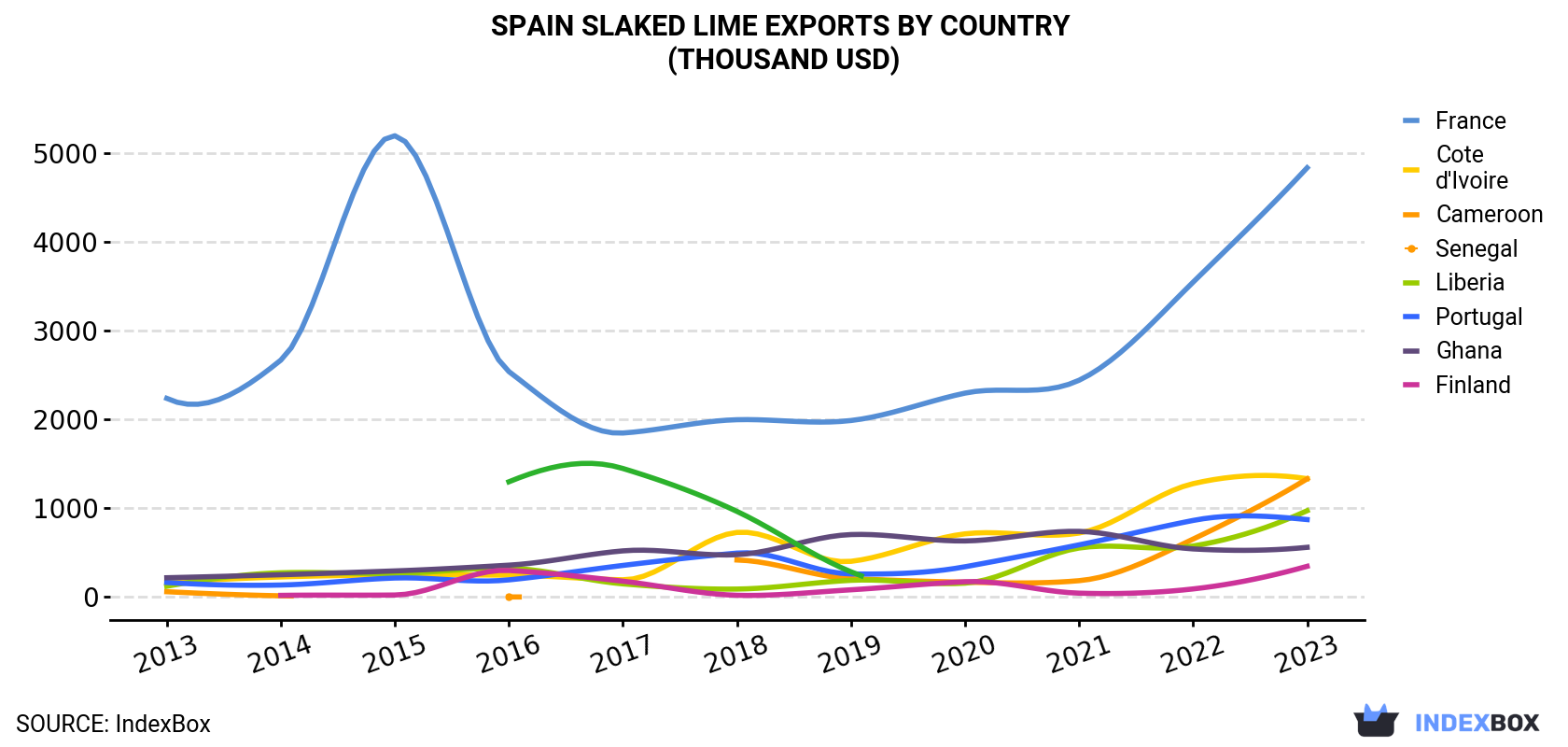 Spain Slaked lime Exports By Country (Thousand USD)