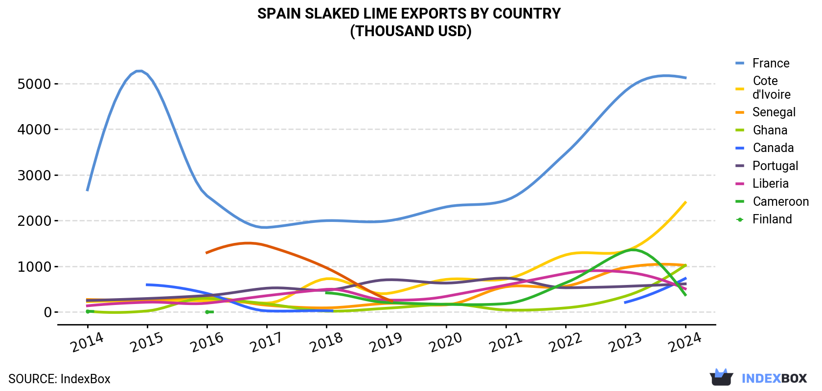 Spain Slaked lime Exports By Country (Thousand USD)