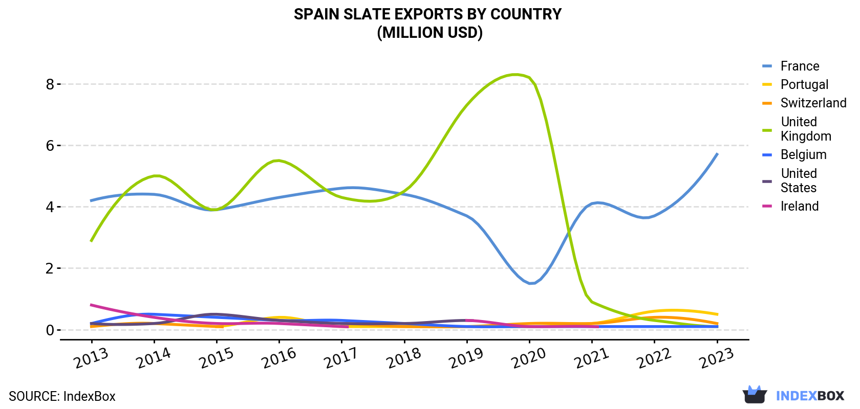 Spain Slate Exports By Country (Million USD)