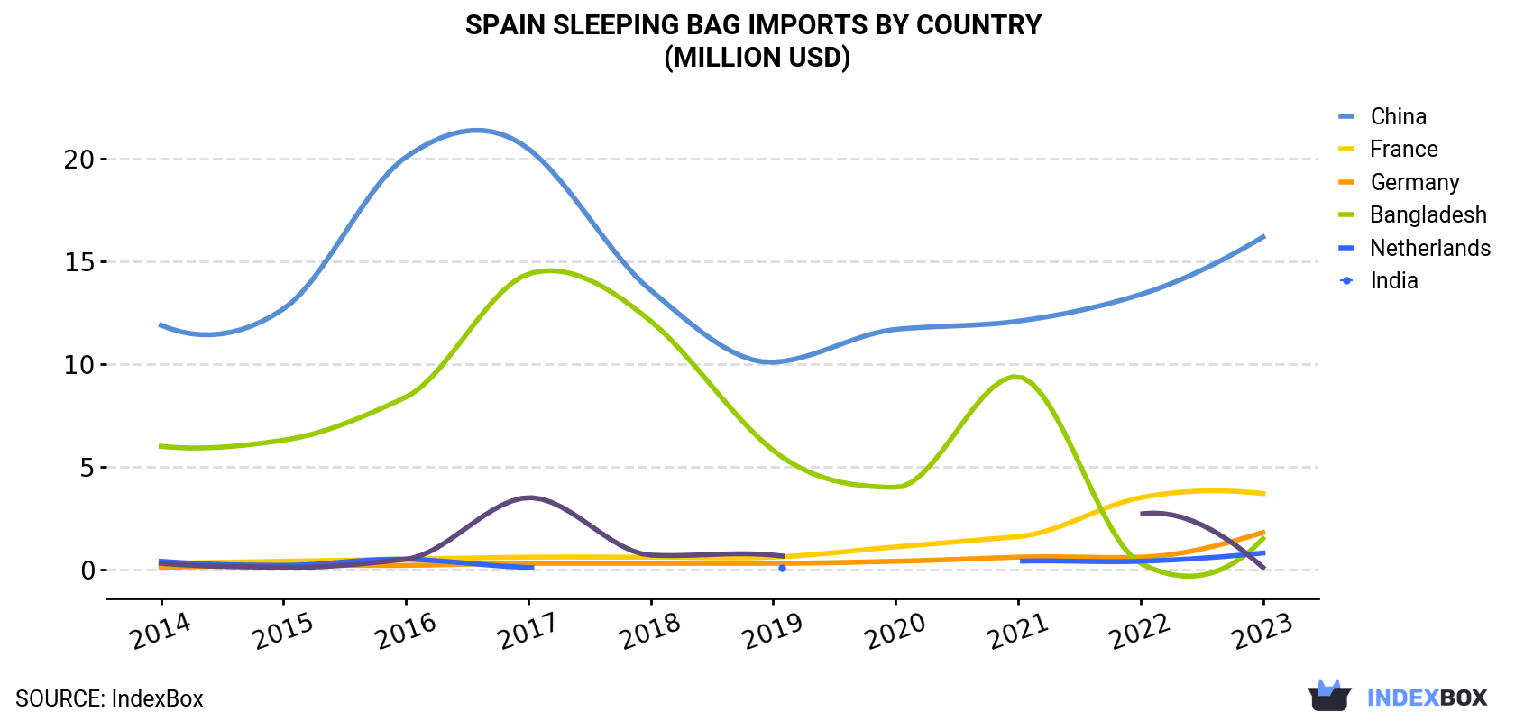 Spain Sleeping Bag Imports By Country (Million USD)