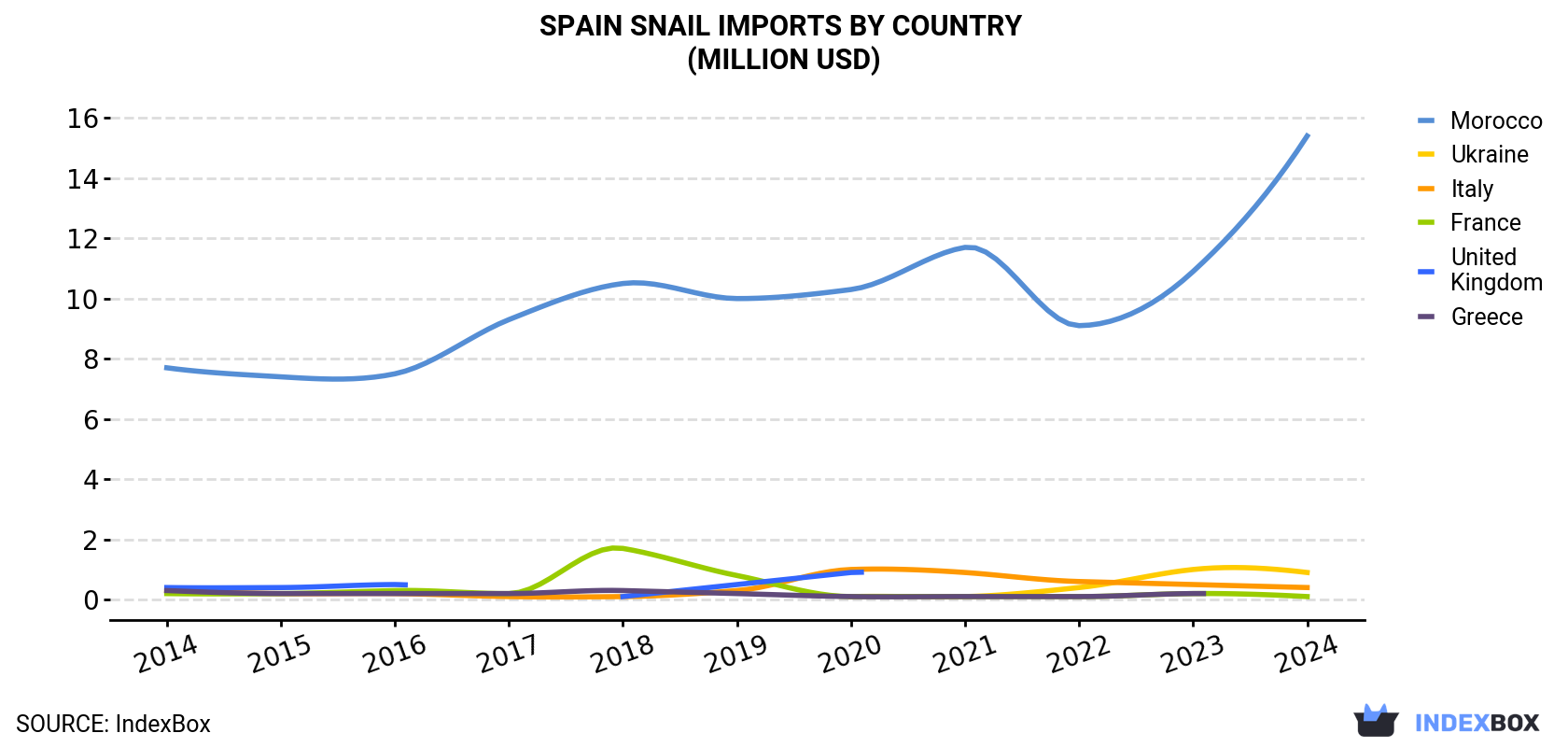 Spain Snail Imports By Country (Million USD)