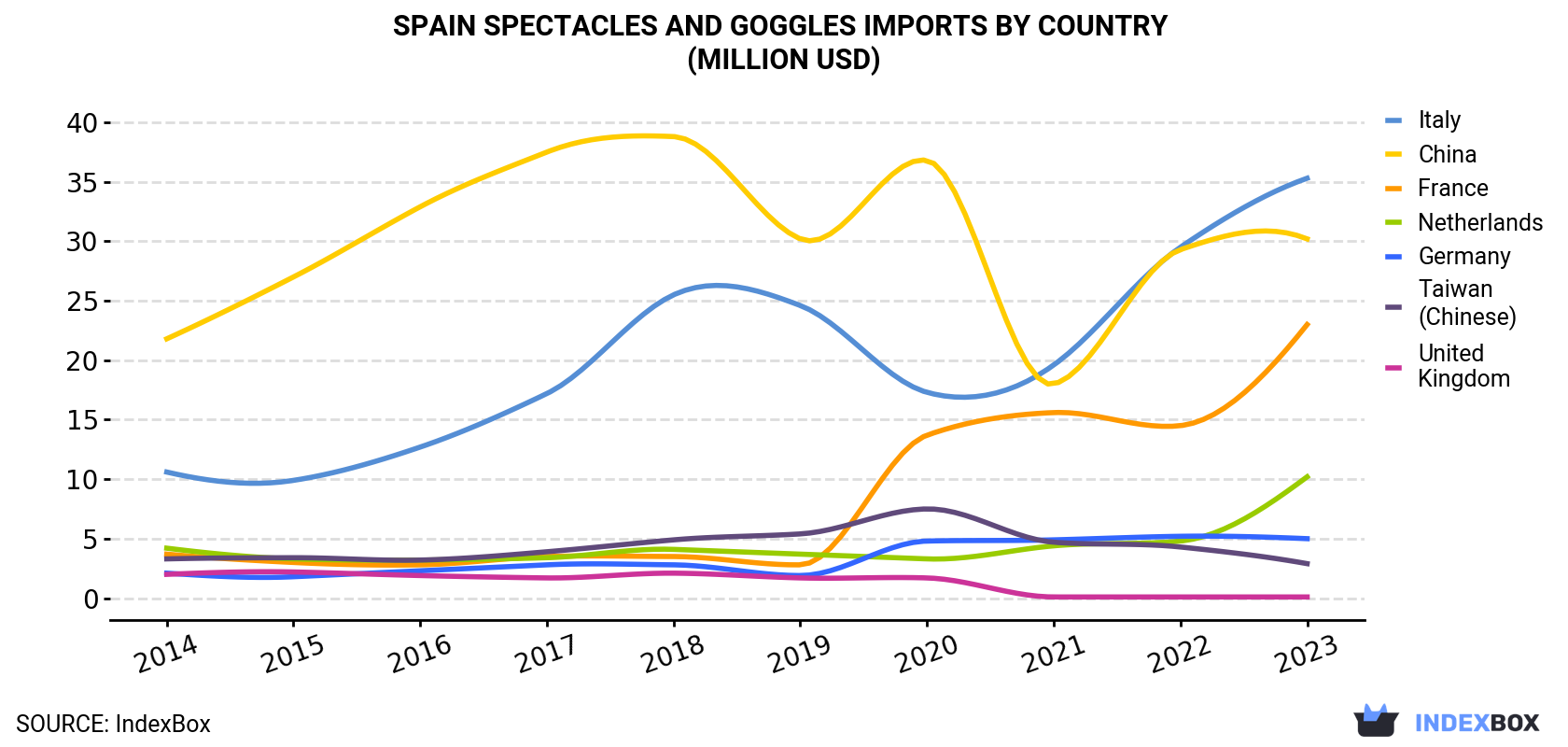 Spain Spectacles And Goggles Imports By Country (Million USD)
