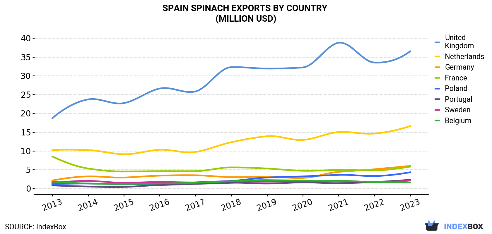Spain Spinach Exports By Country (Million USD)