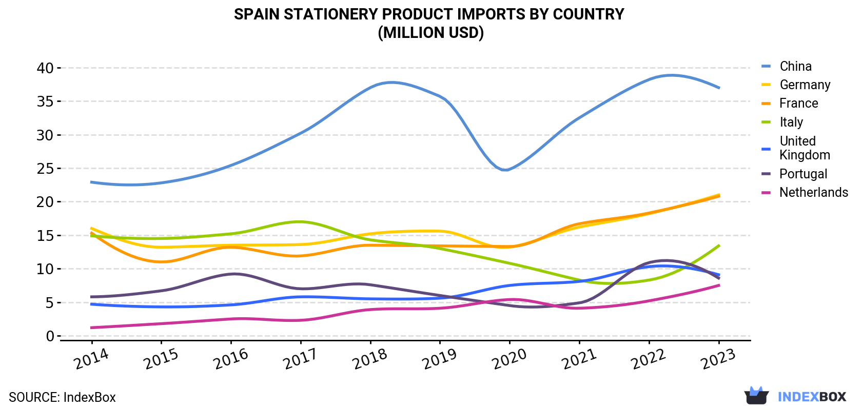 Spain Stationery Product Imports By Country (Million USD)
