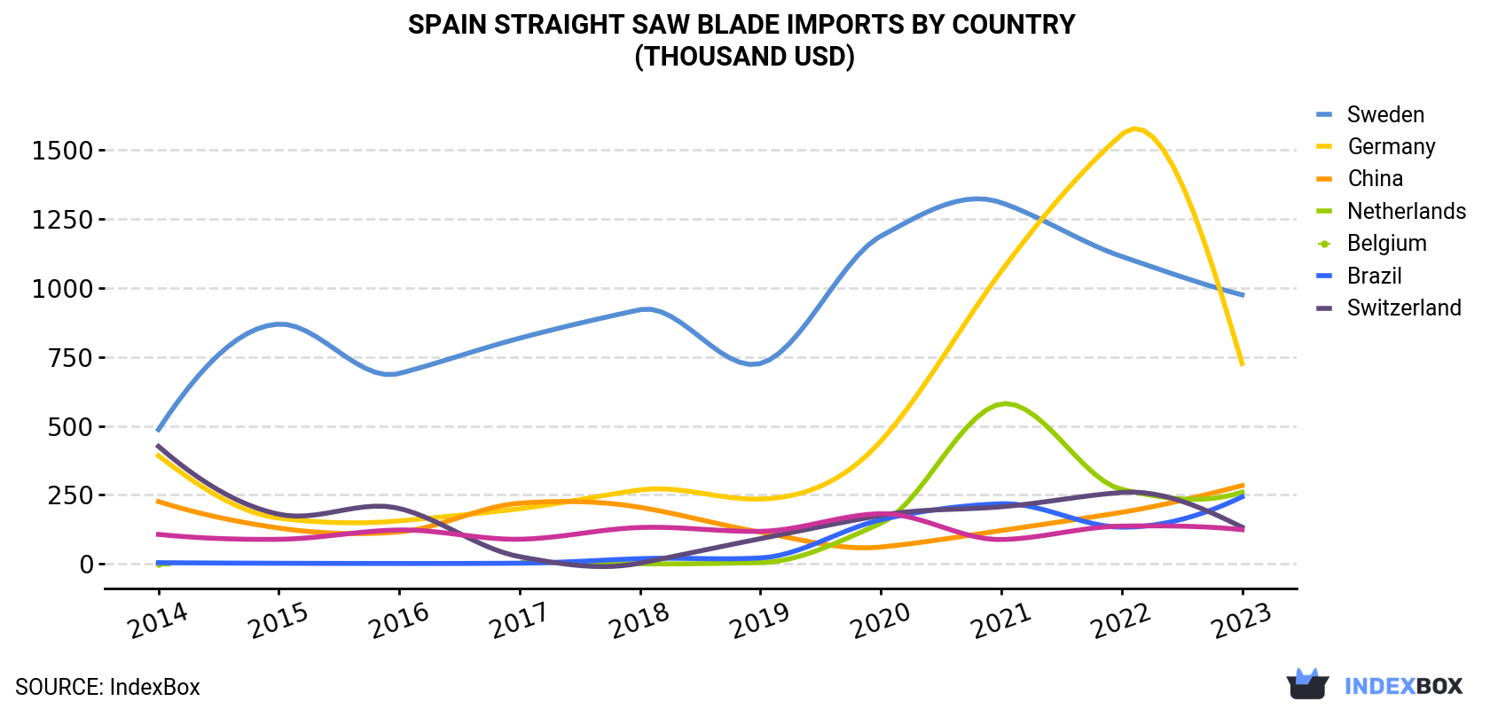 Spain Straight Saw Blade Imports By Country (Thousand USD)