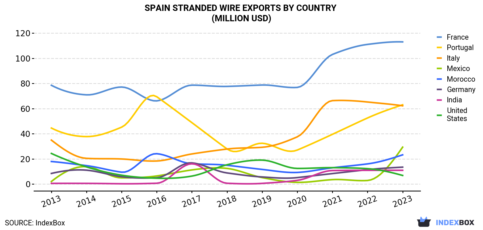 Spain Stranded Wire Exports By Country (Million USD)