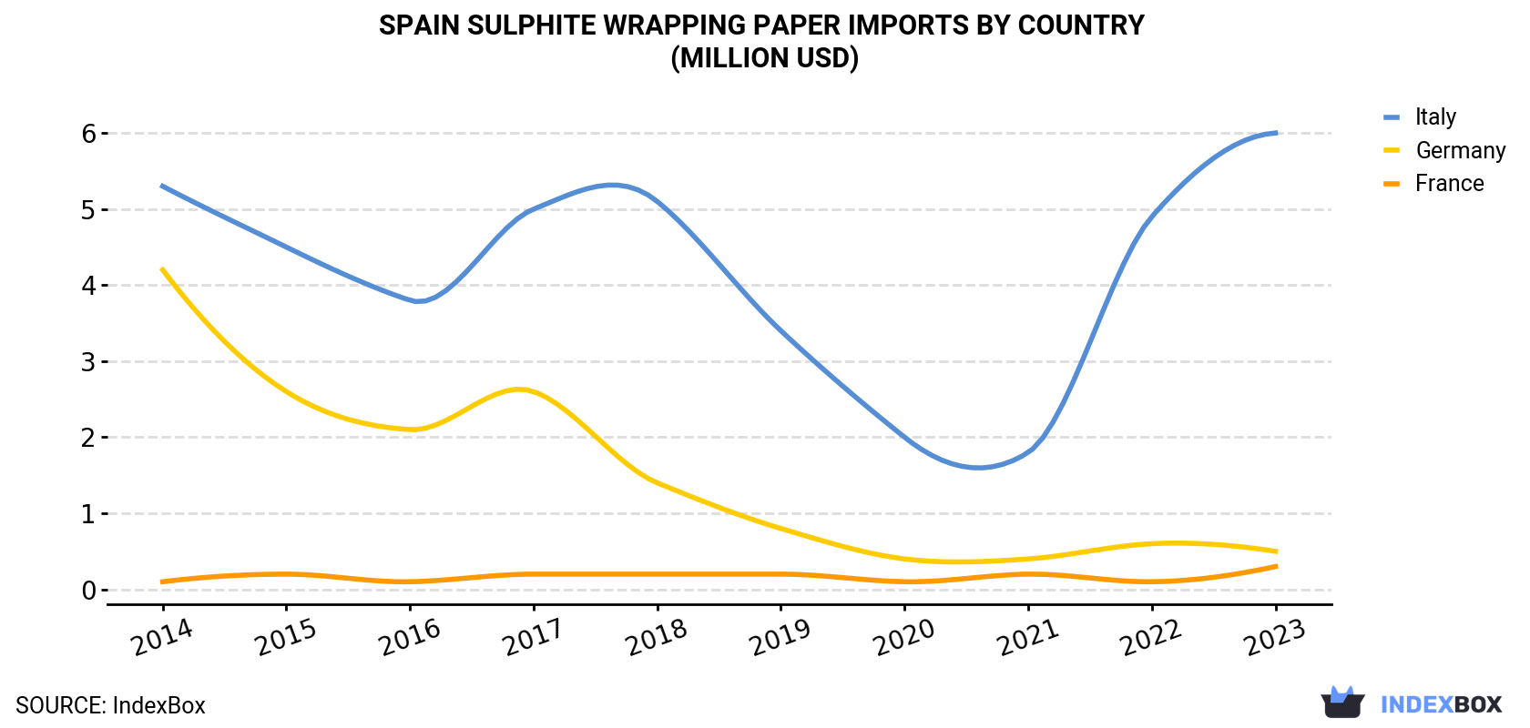 Spain Sulphite Wrapping Paper Imports By Country (Million USD)