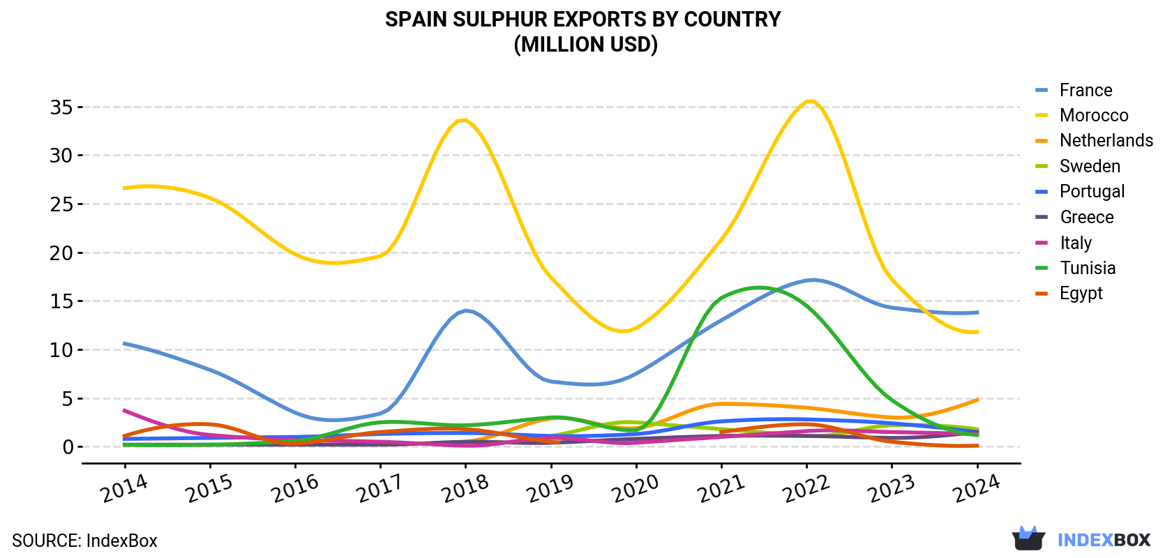Spain Sulphur Exports By Country (Million USD)