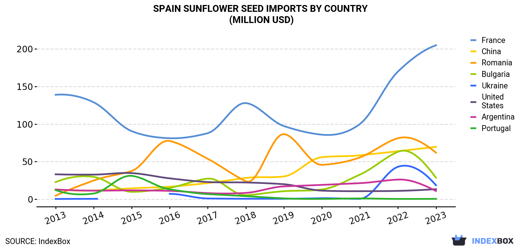 Spain Sunflower Seed Imports By Country (Million USD)