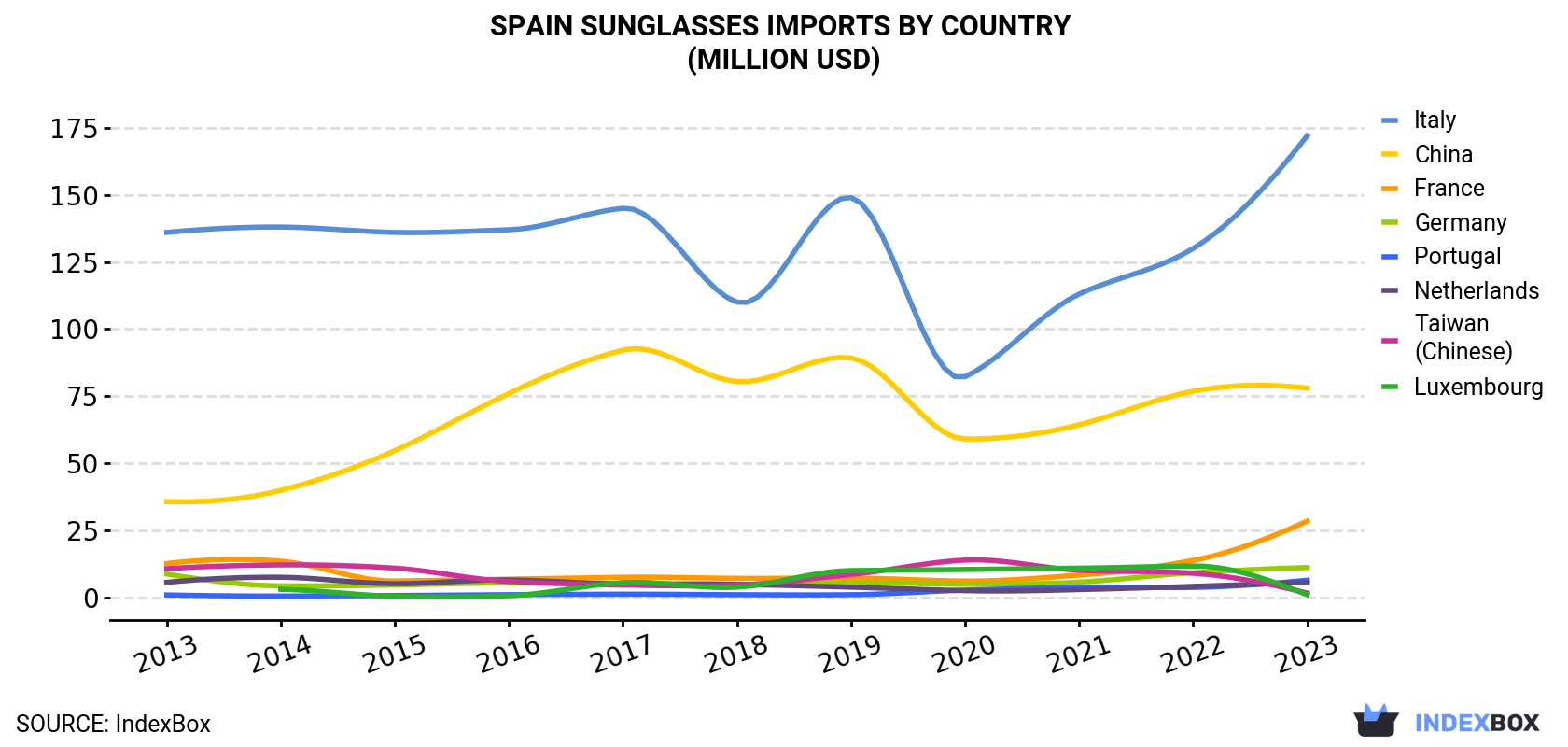 Spain Sunglasses Imports By Country (Million USD)