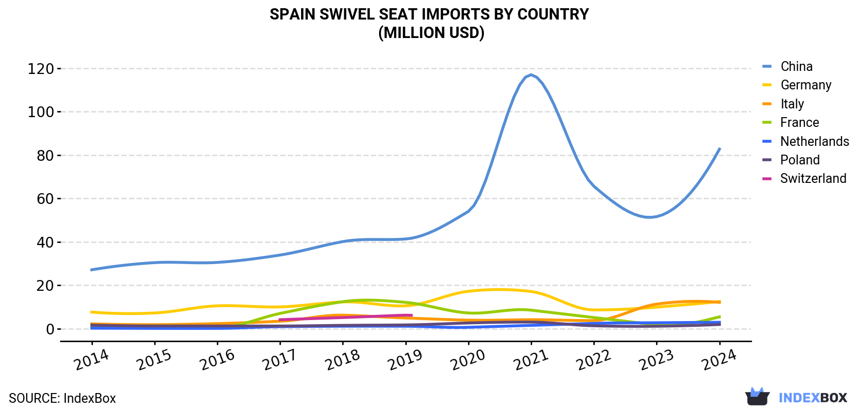 Spain Swivel Seat Imports By Country (Million USD)