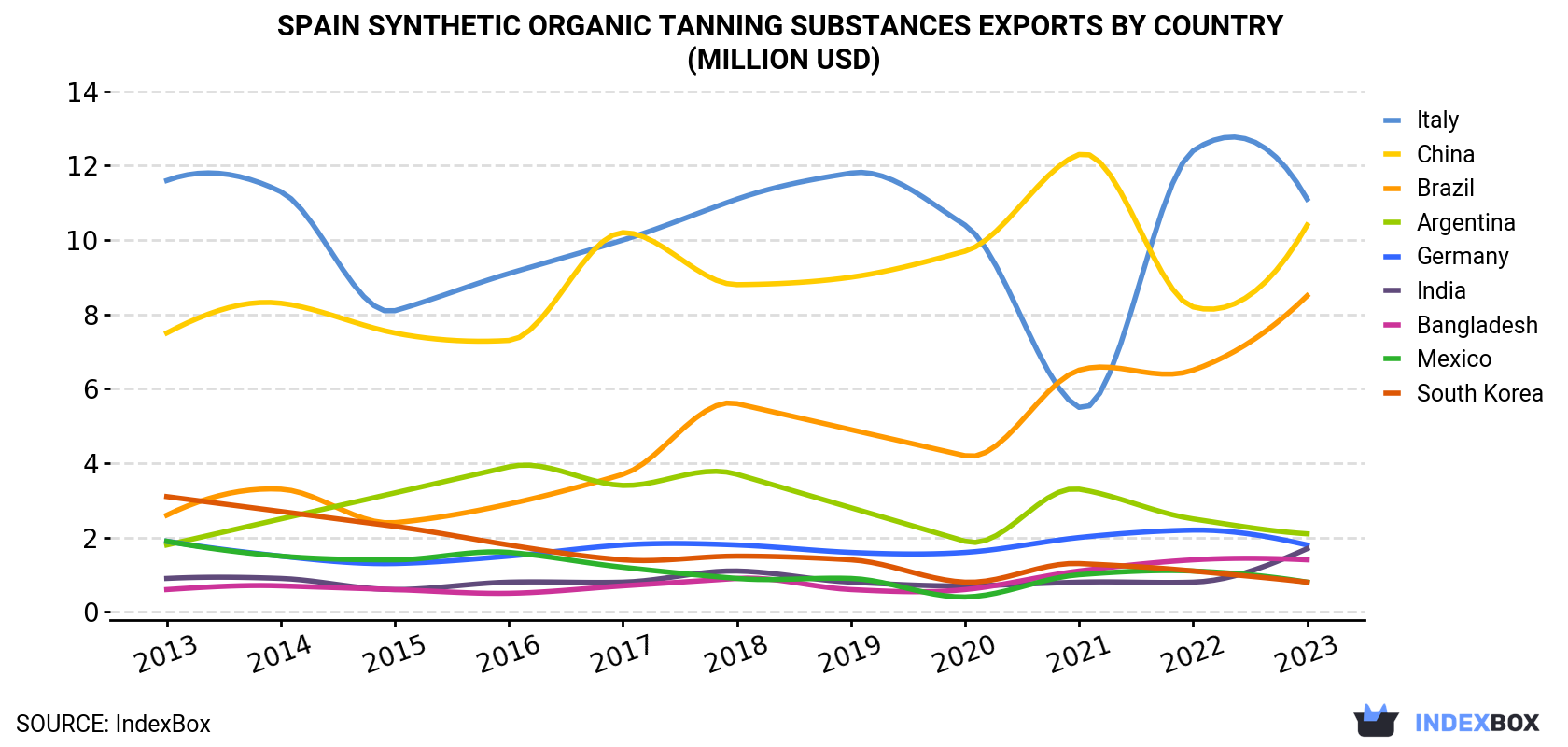 Spain Synthetic Organic Tanning Substances Exports By Country (Million USD)