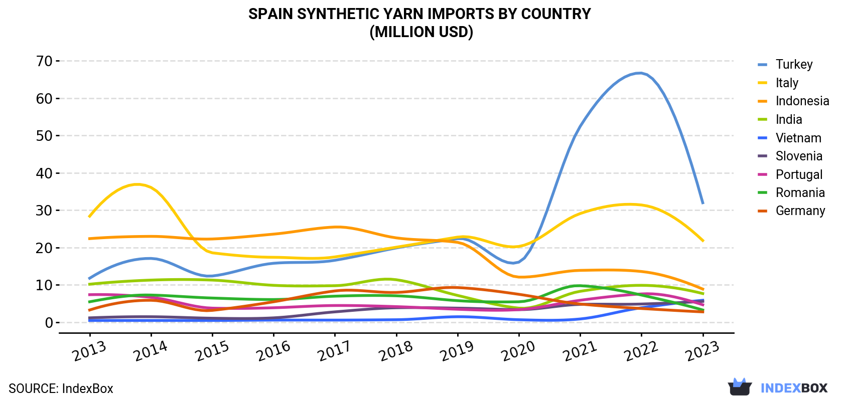 Spain Synthetic Yarn Imports By Country (Million USD)