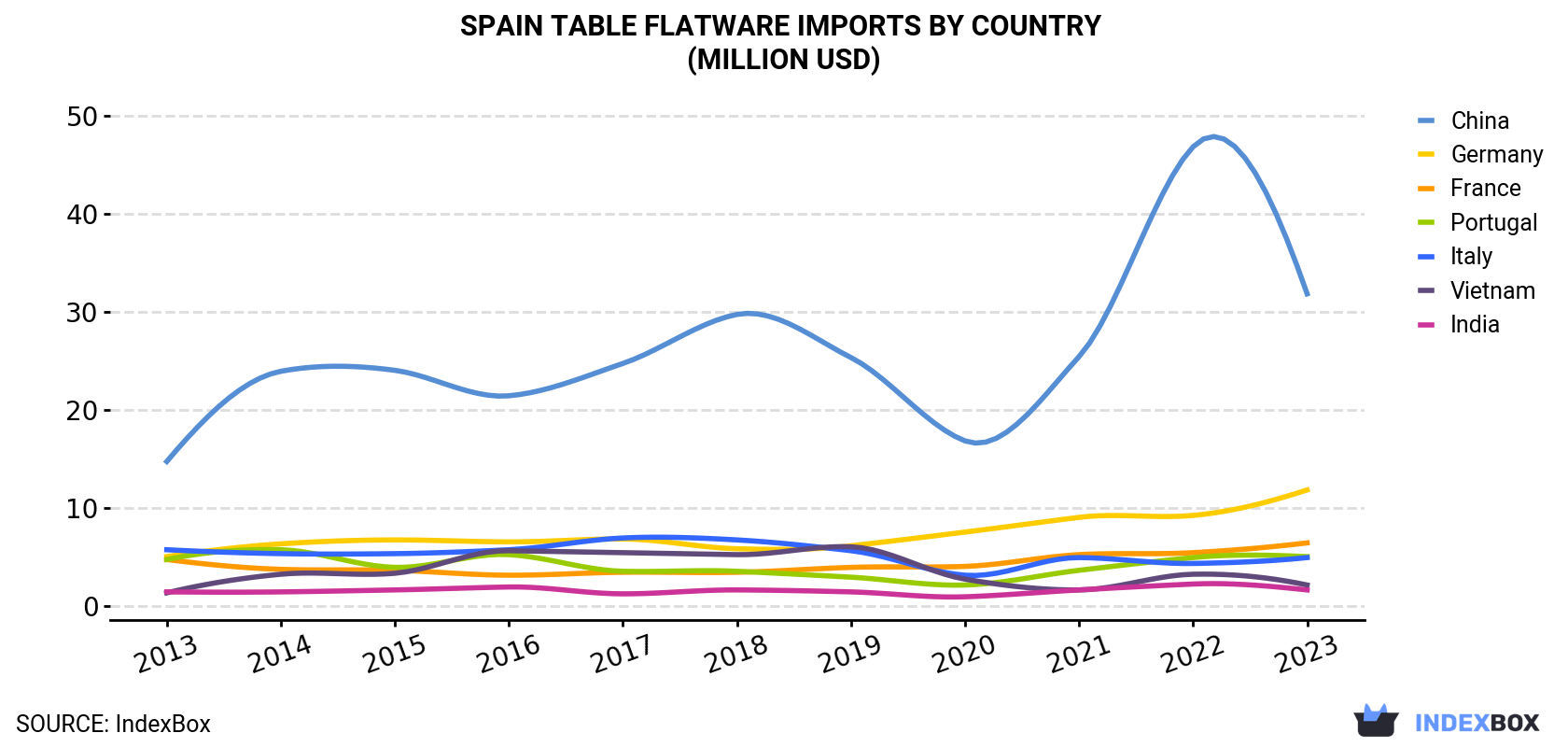 Spain Table Flatware Imports By Country (Million USD)