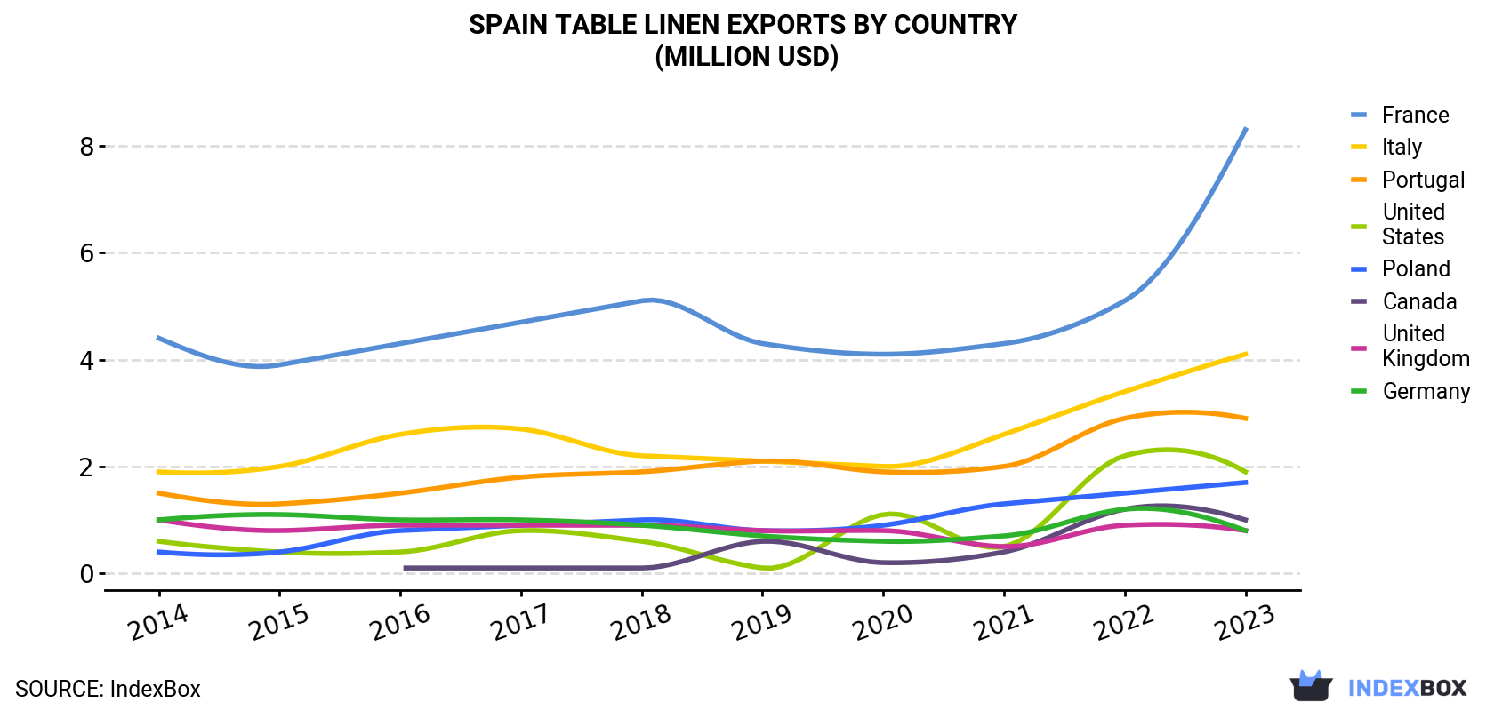 Spain Table Linen Exports By Country (Million USD)
