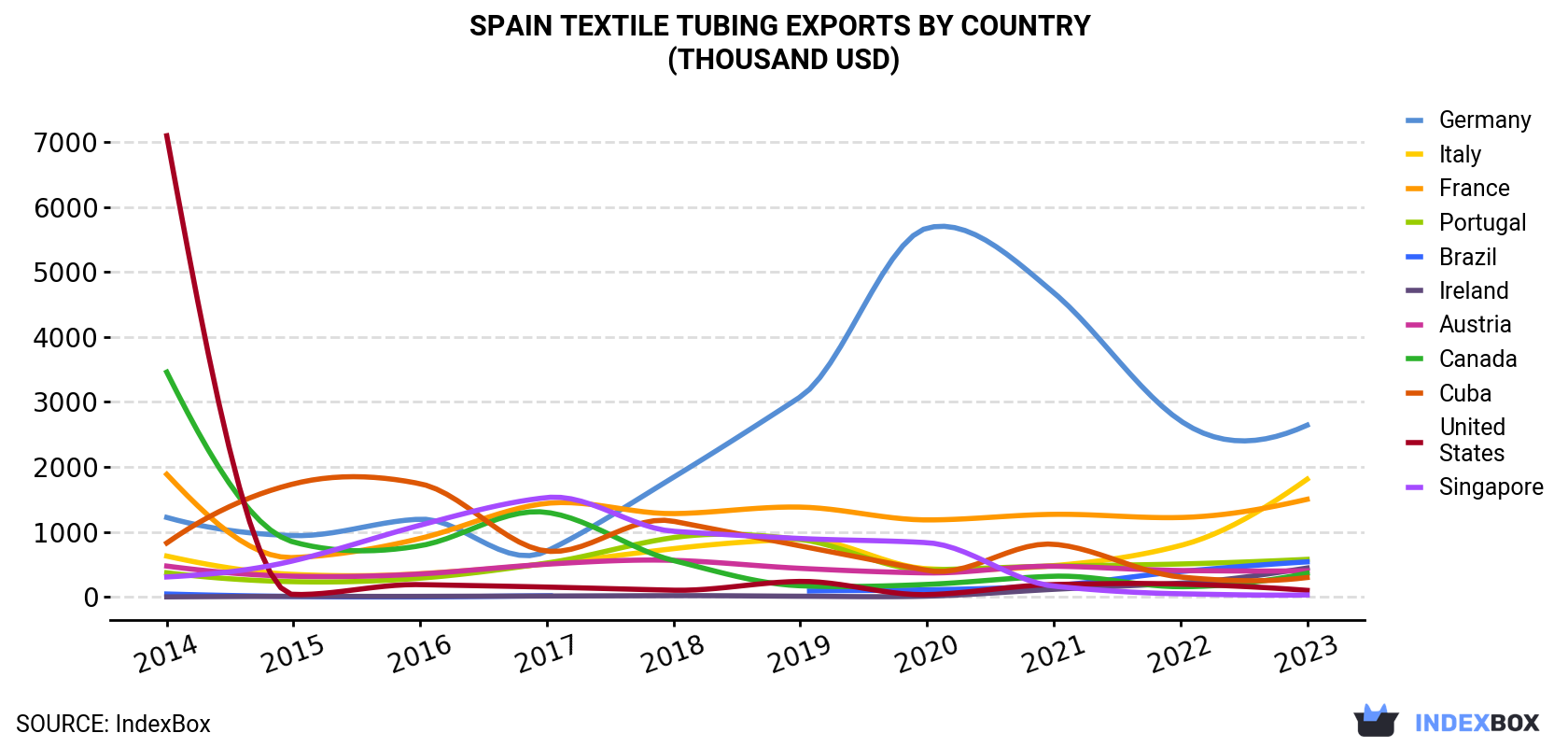 Spain Textile Tubing Exports By Country (Thousand USD)