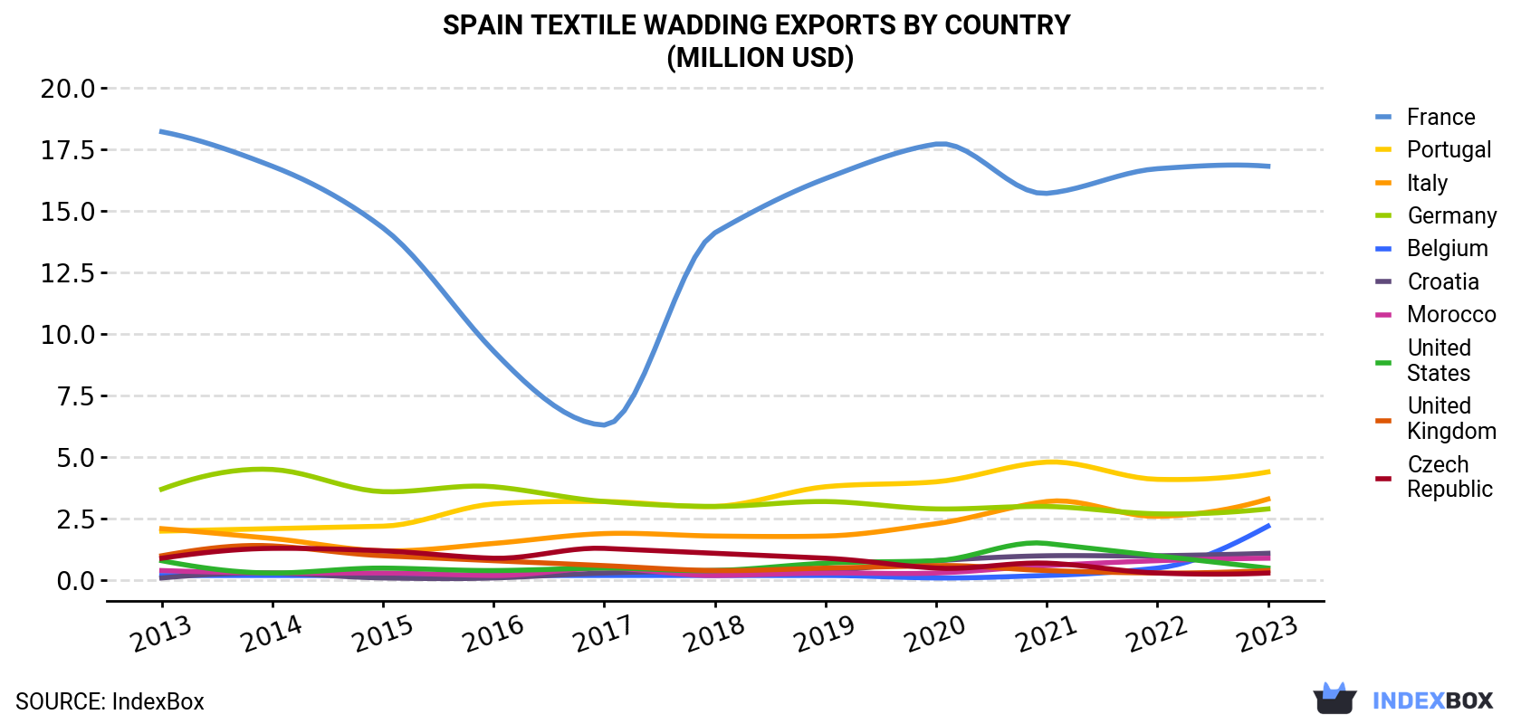Spain Textile Wadding Exports By Country (Million USD)
