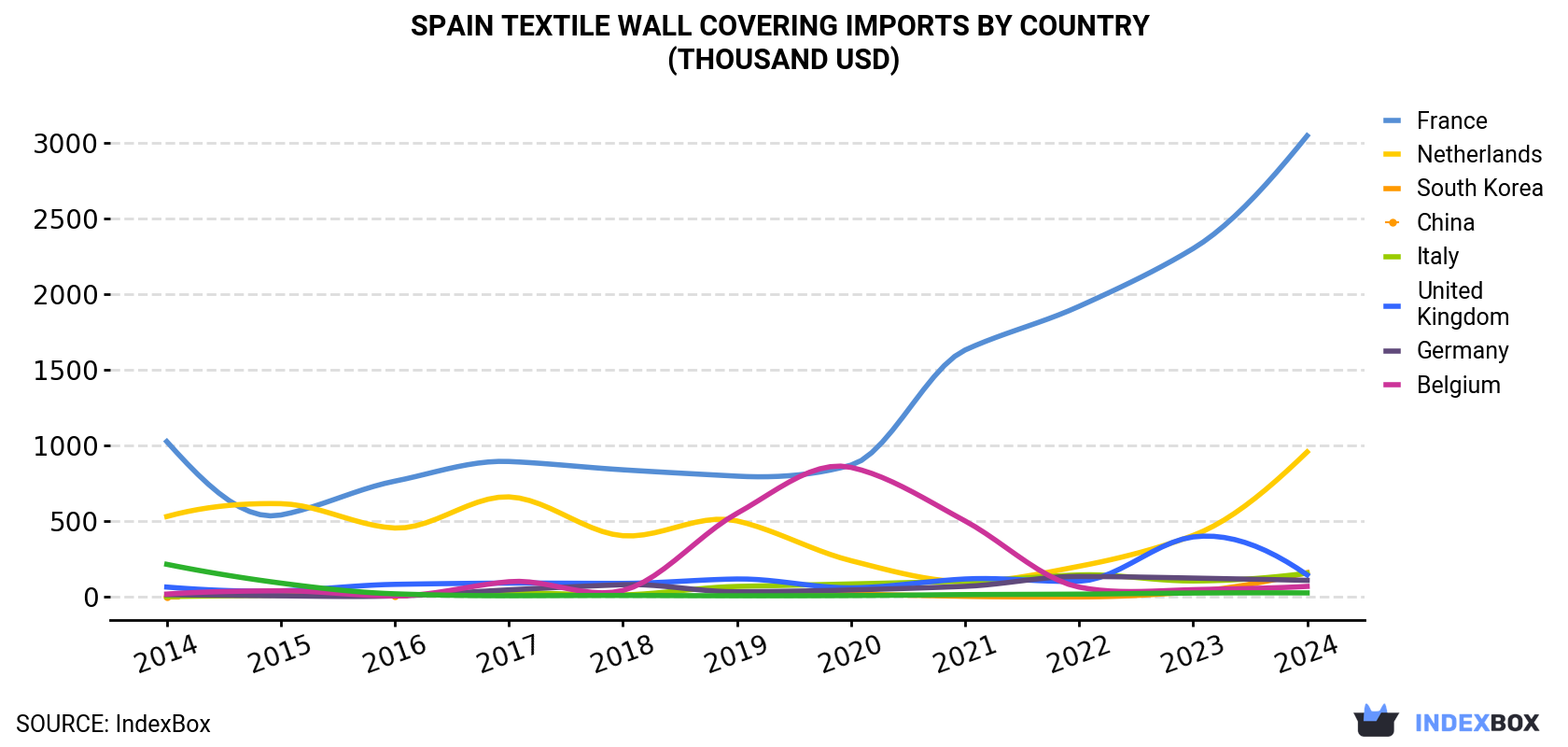 Spain Textile Wall Covering Imports By Country (Thousand USD)