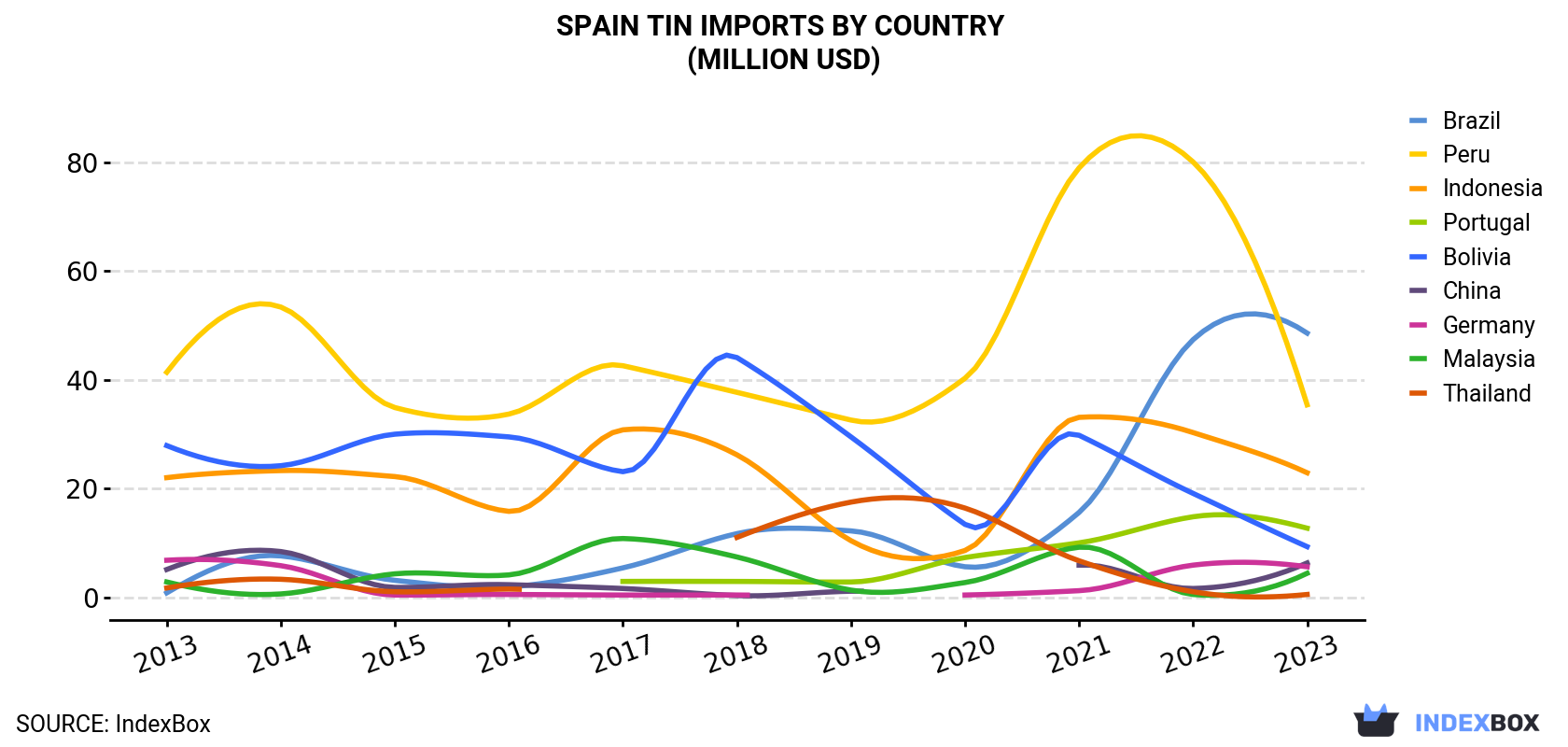Spain Tin Imports By Country (Million USD)