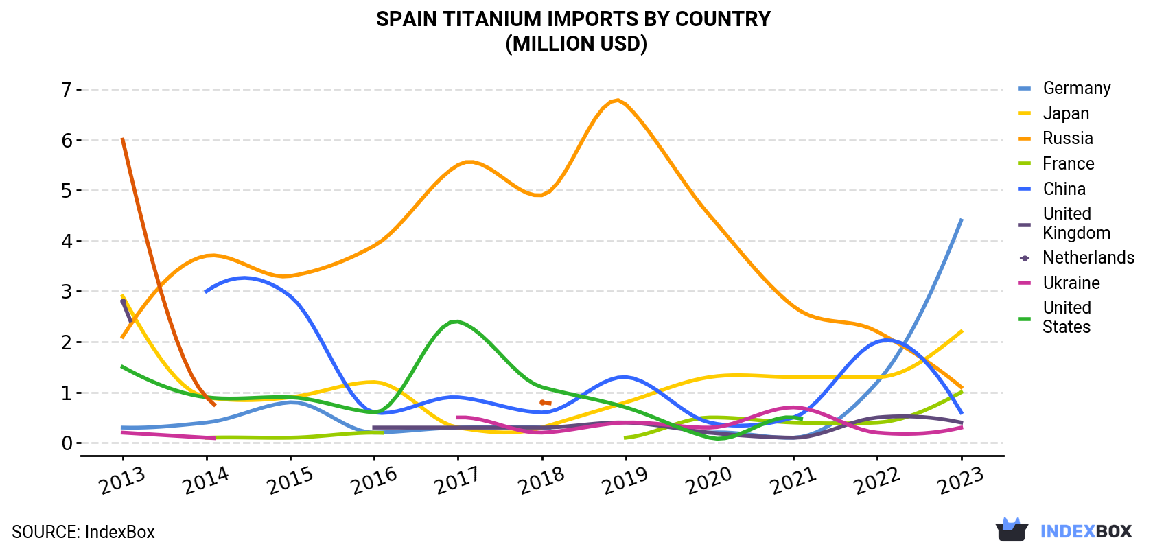 Spain Titanium Imports By Country (Million USD)