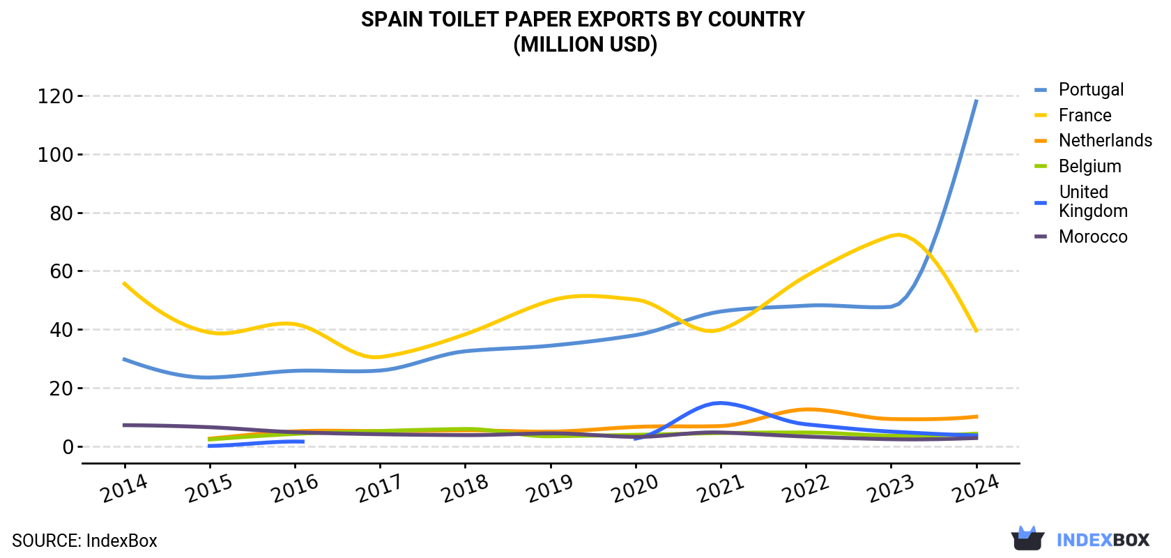 Spain Toilet Paper Exports By Country (Million USD)