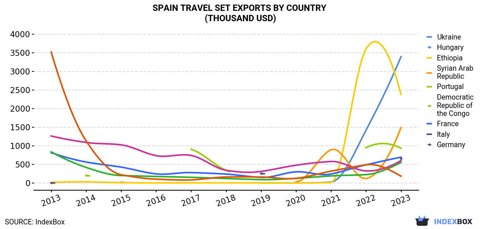 Spain Travel Set Exports By Country (Thousand USD)