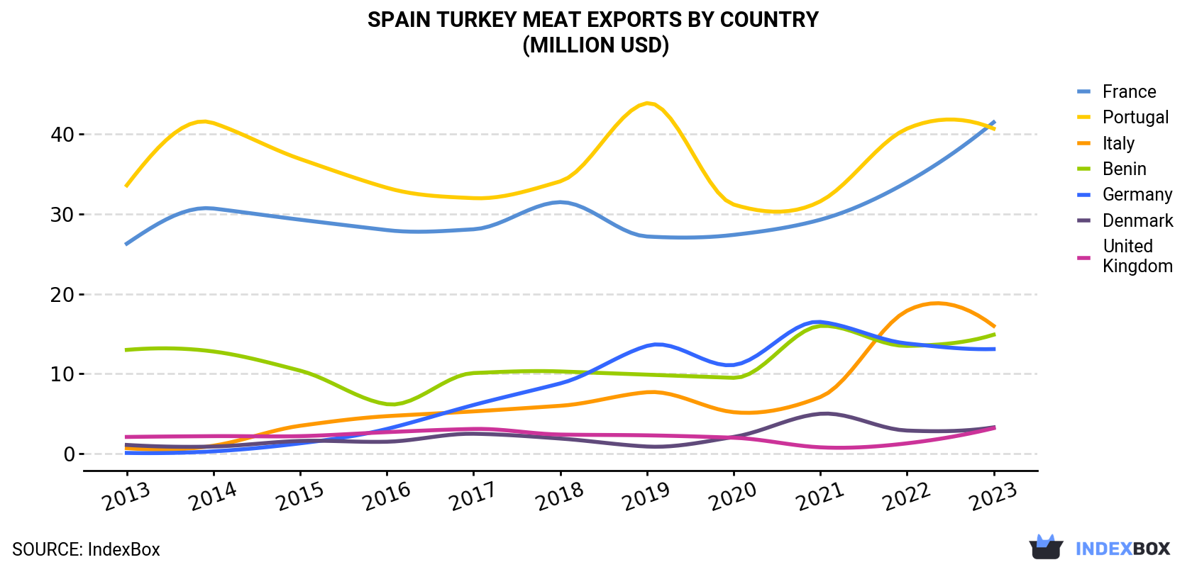Spain Turkey Meat Exports By Country (Million USD)