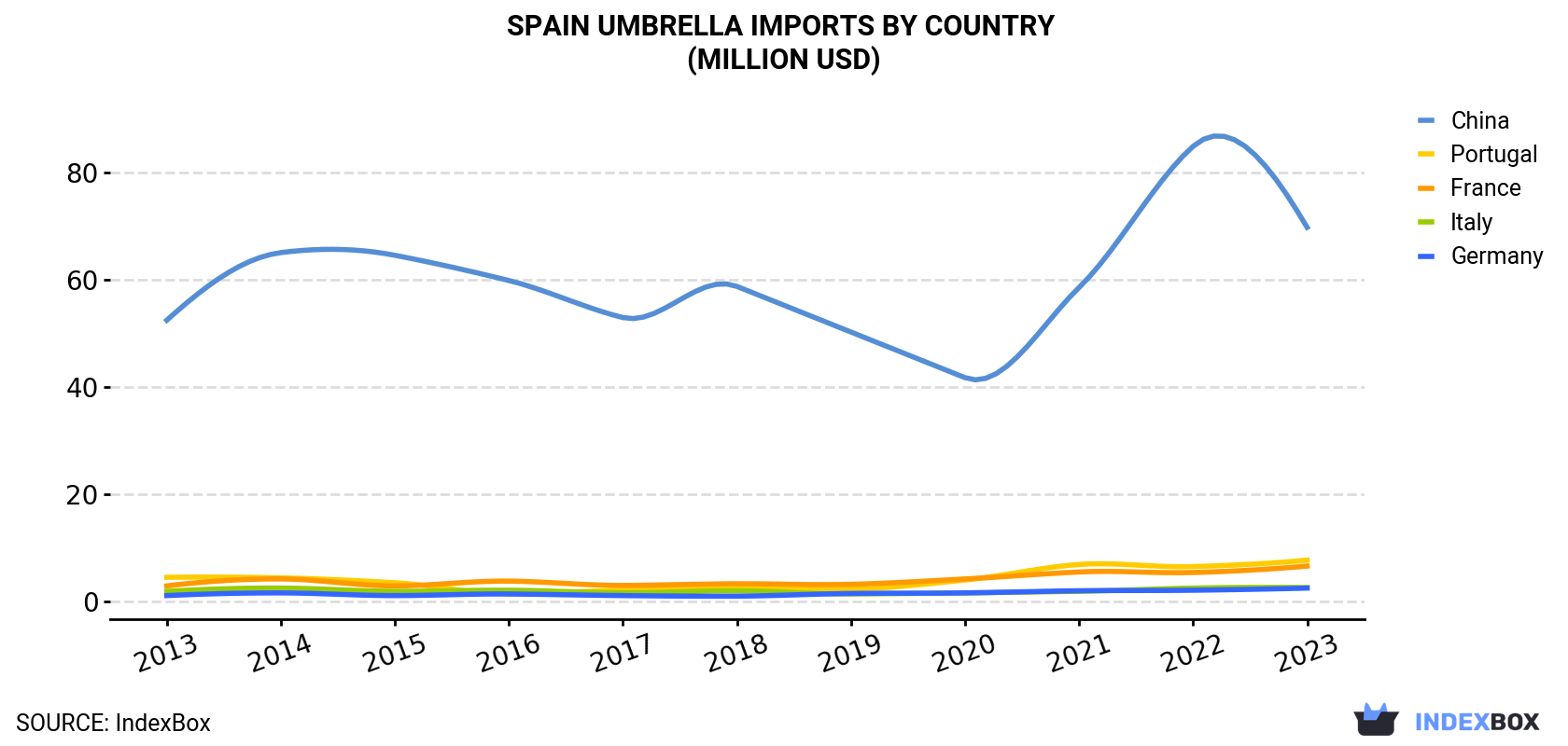 Spain Umbrella Imports By Country (Million USD)