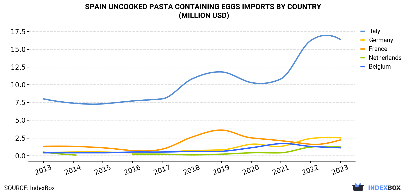 Spain Uncooked Pasta Containing Eggs Imports By Country (Million USD)