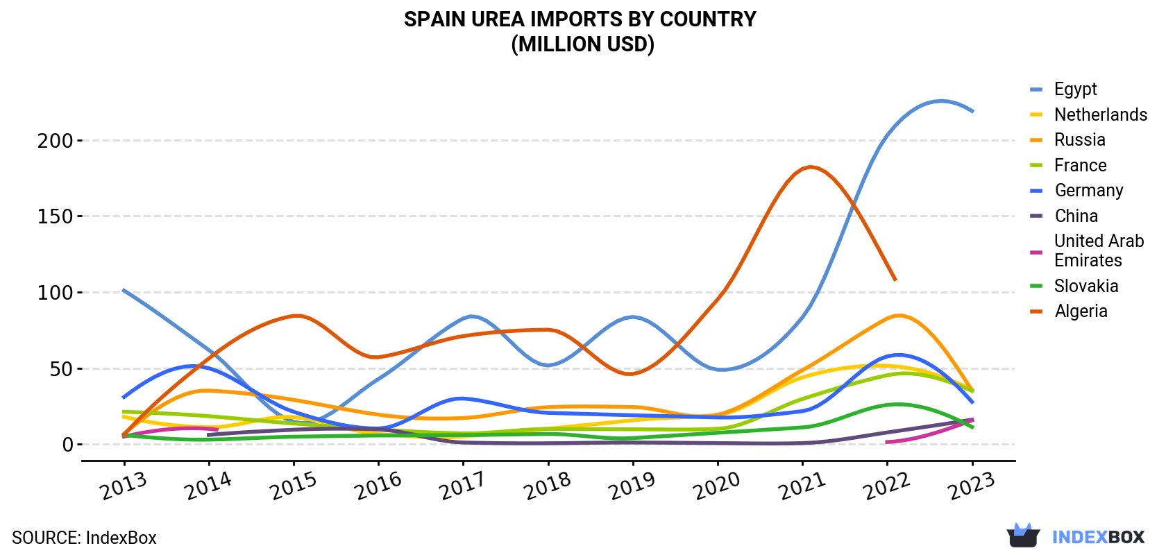 Spain Urea Imports By Country (Million USD)
