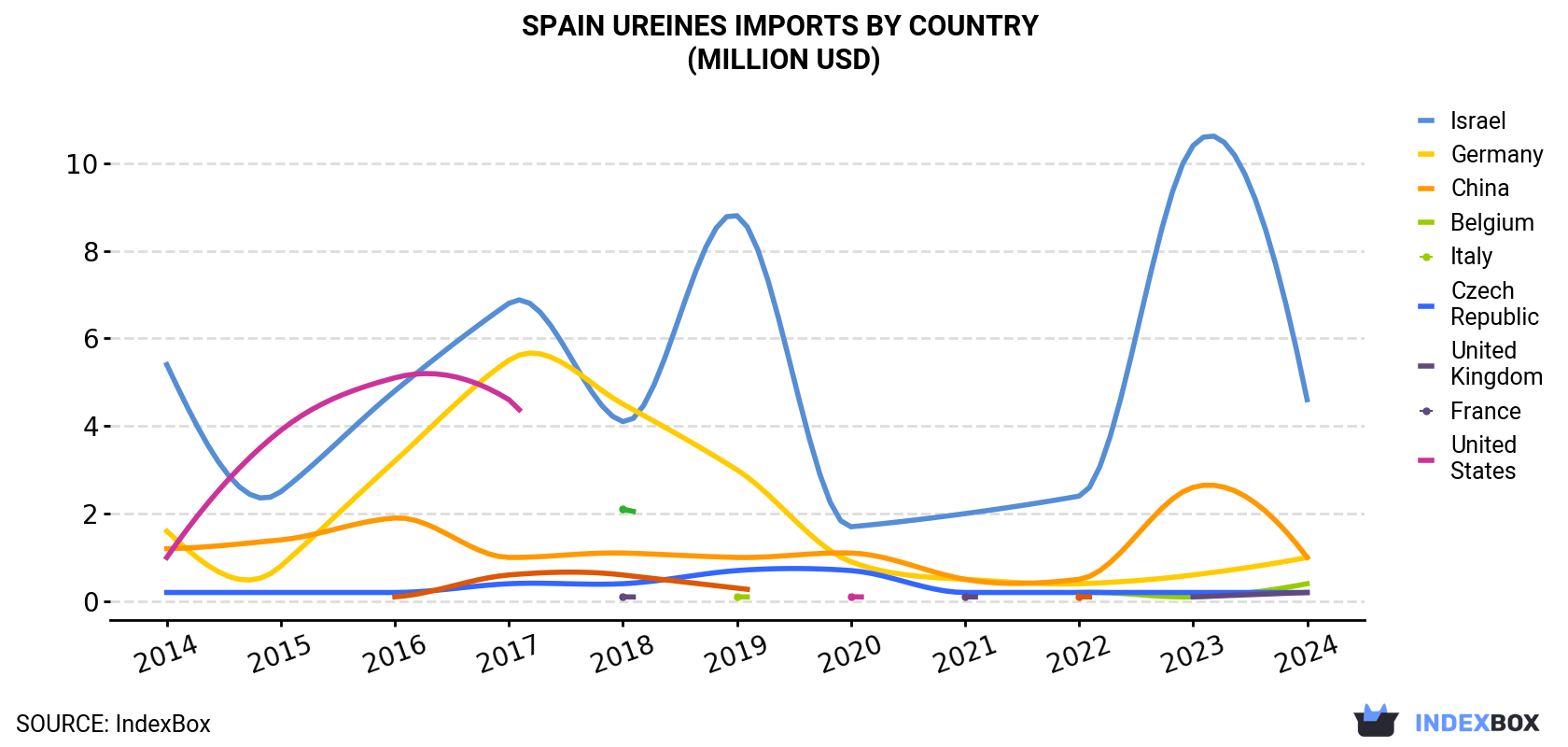 Spain Ureines Imports By Country (Million USD)