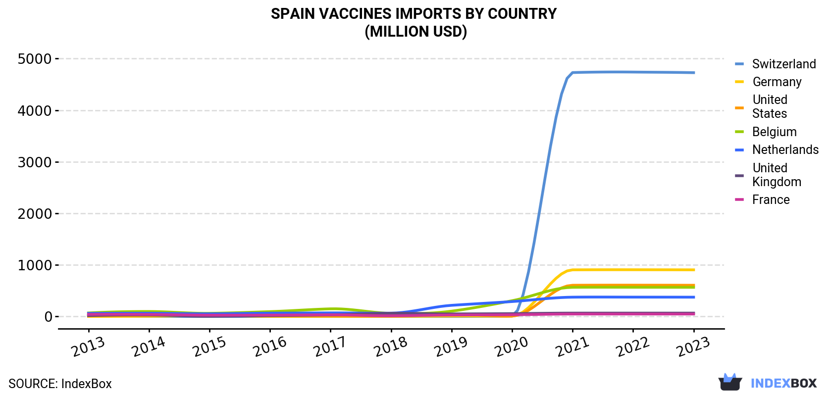 Spain Vaccines Imports By Country (Million USD)