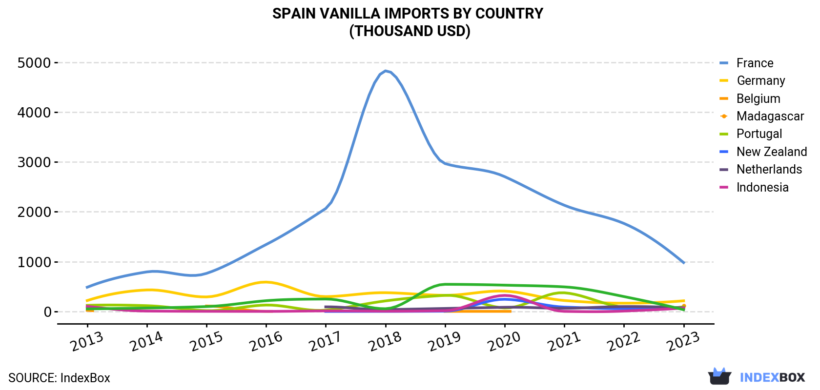 Spain Vanilla Imports By Country (Thousand USD)