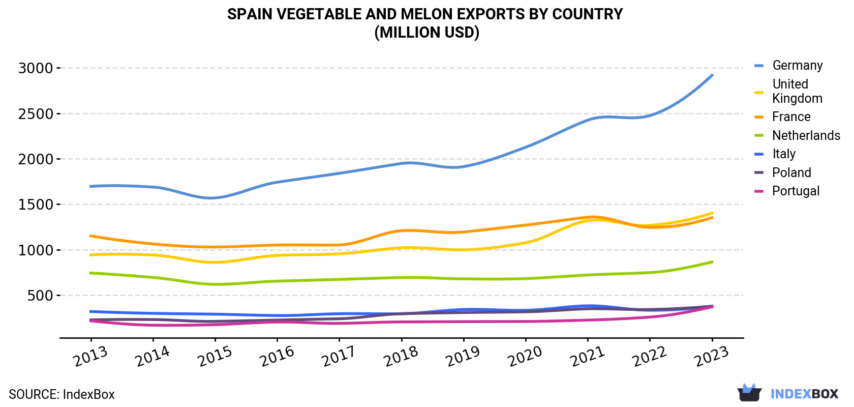 Spain Vegetable and Melon Exports By Country (Million USD)