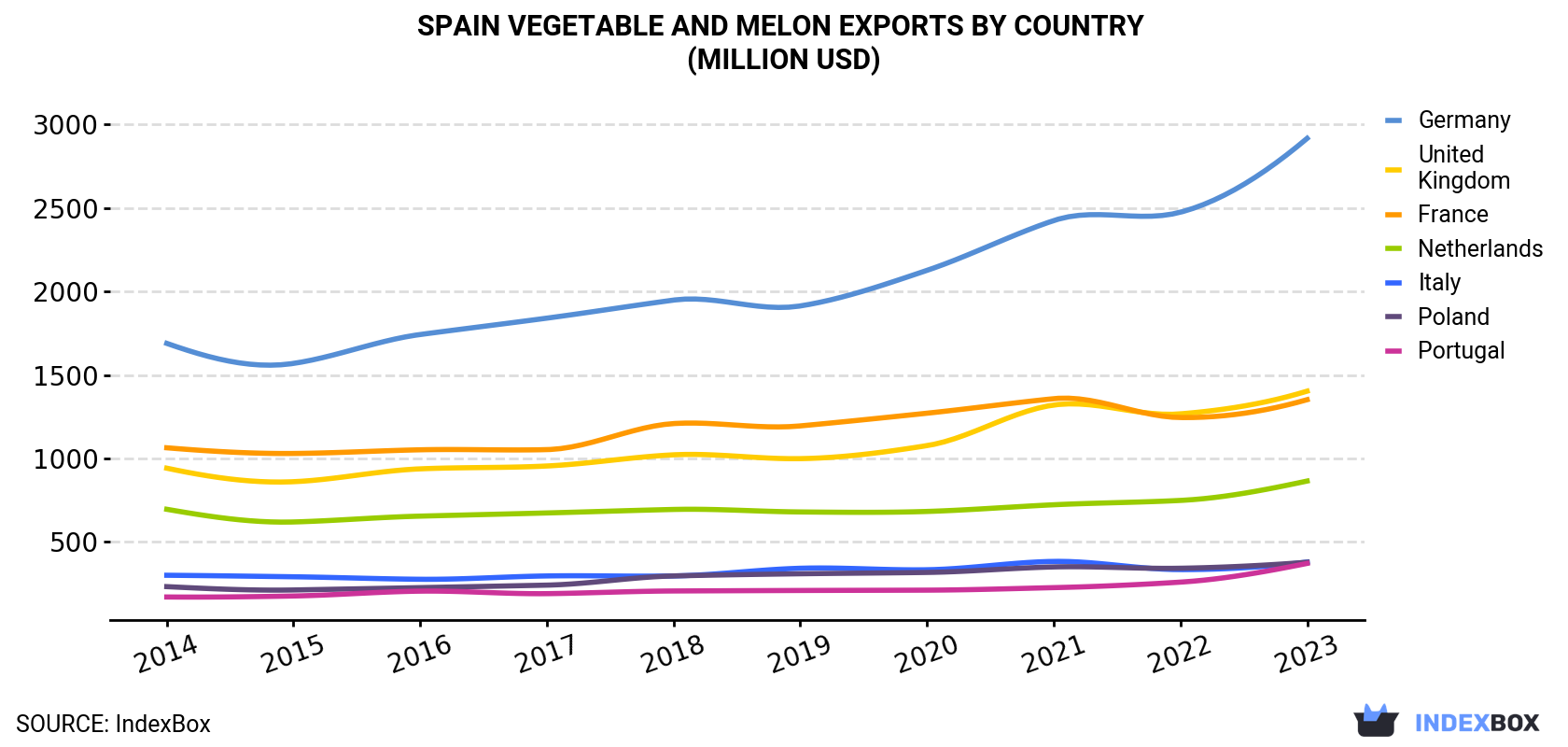 Spain Vegetable and Melon Exports By Country (Million USD)