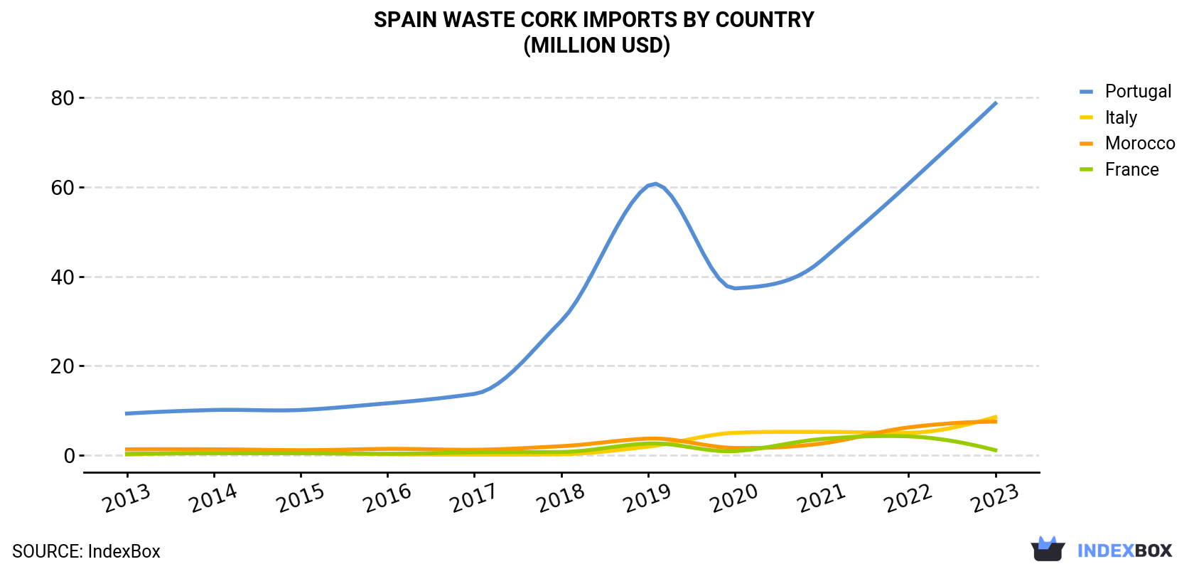 Spain Waste Cork Imports By Country (Million USD)