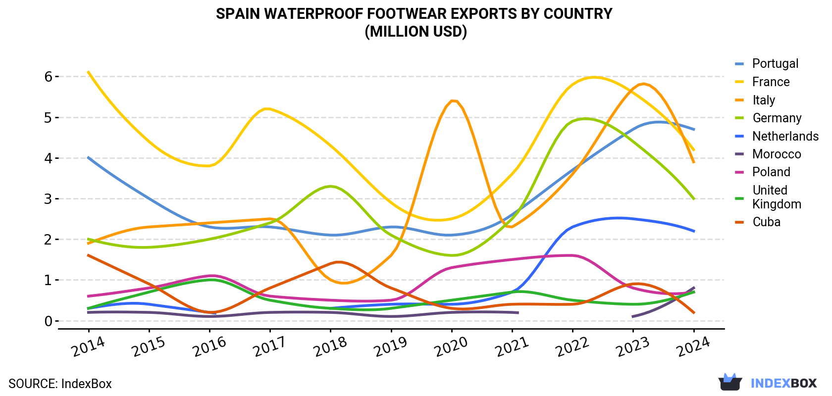 Spain Waterproof Footwear Exports By Country (Million USD)