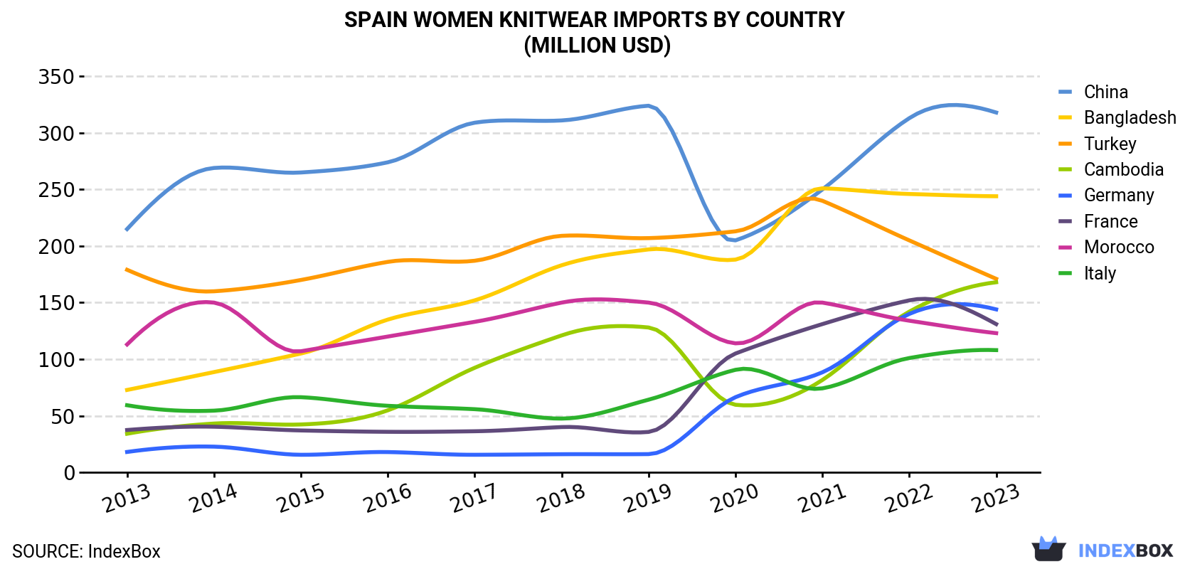 Spain Women Knitwear Imports By Country (Million USD)