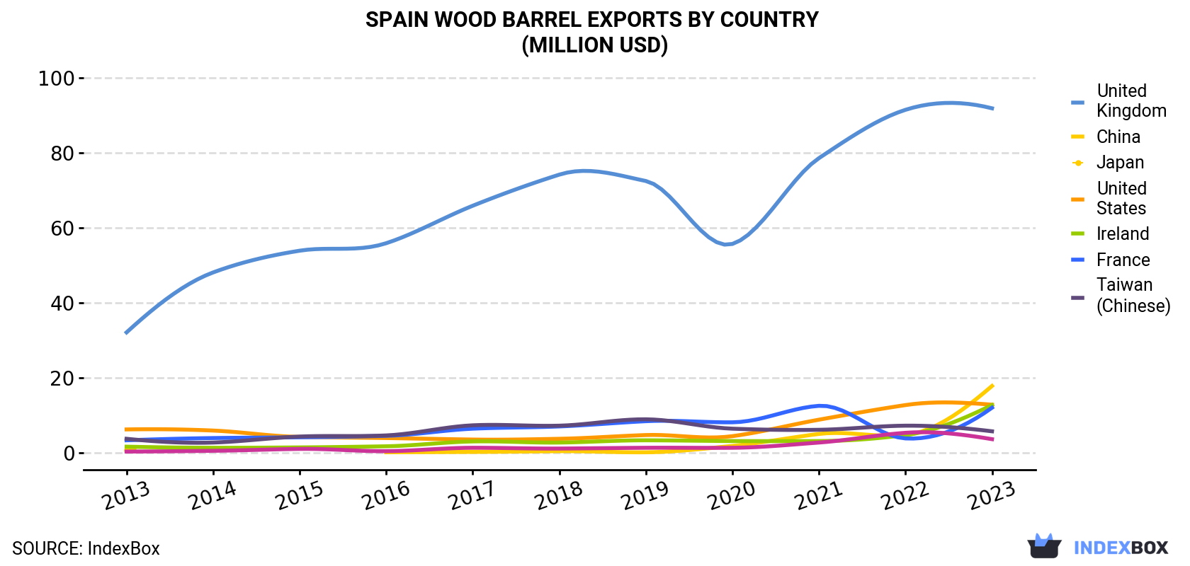 Spain Wood Barrel Exports By Country (Million USD)