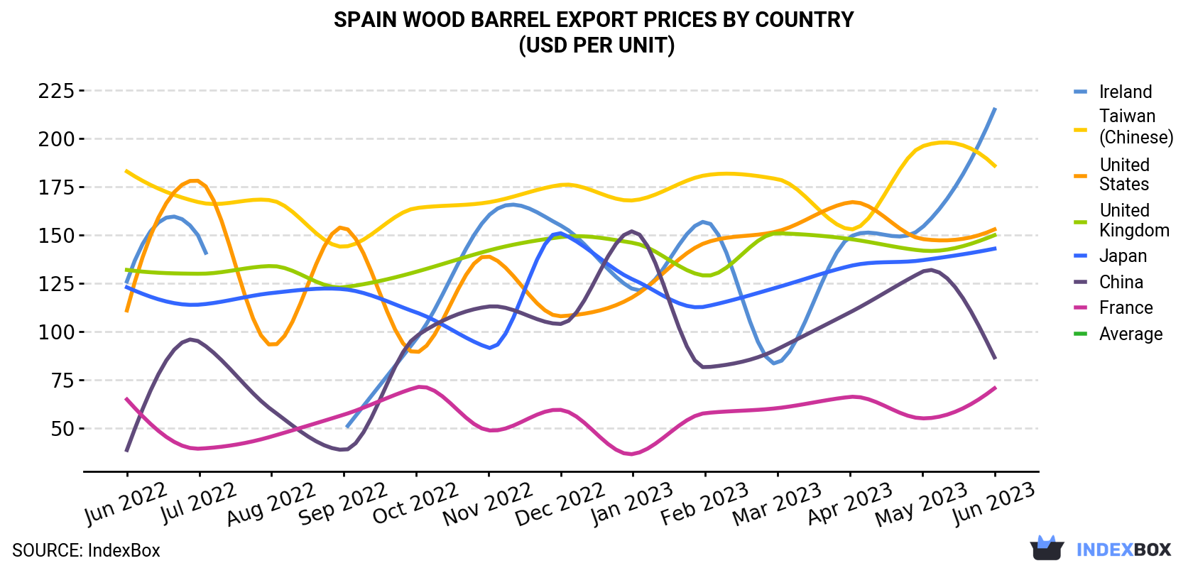 Spain Wood Barrel Export Prices By Country (USD Per Unit)