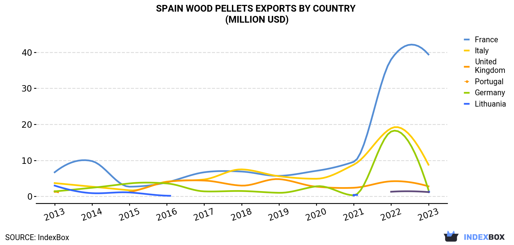 Spain Wood Pellets Exports By Country (Million USD)